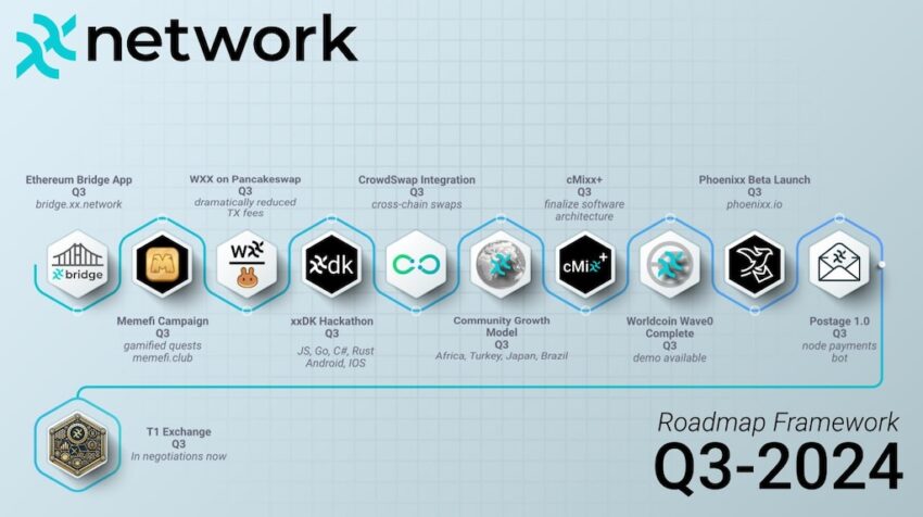XX Network Q3 Roadmap Released - PatCrypt